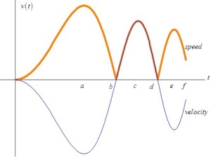 Speed | Teaching Calculus