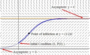The Logistic Equation | Teaching Calculus